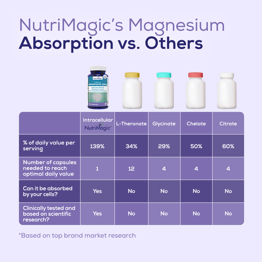 Pure High Absorption Magnesium 520mg From The Dead Sea - 139% RDV ...