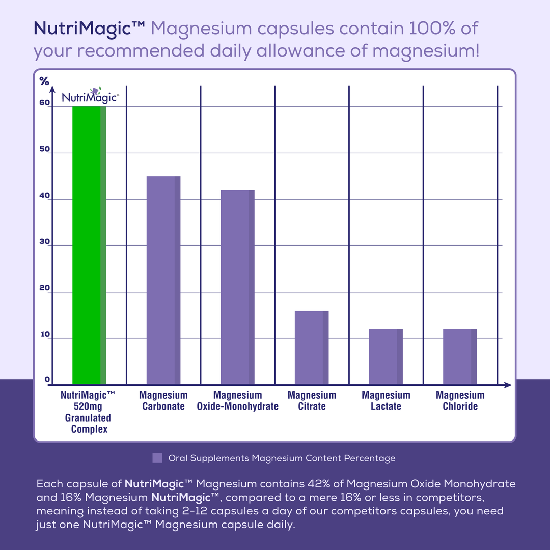 Pure High Absorption Magnesium 520mg From The Dead Sea - 139% RDV ...